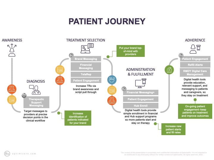 (Your) Brand Strategy Designed Around the Digital Patient Journey