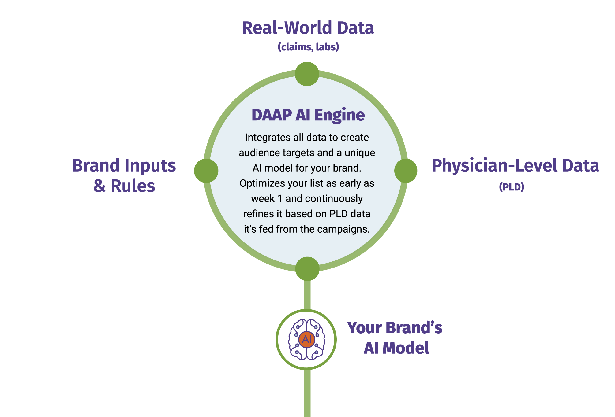 DAAP Drives Higher Marketing Impact | Optimize Rx